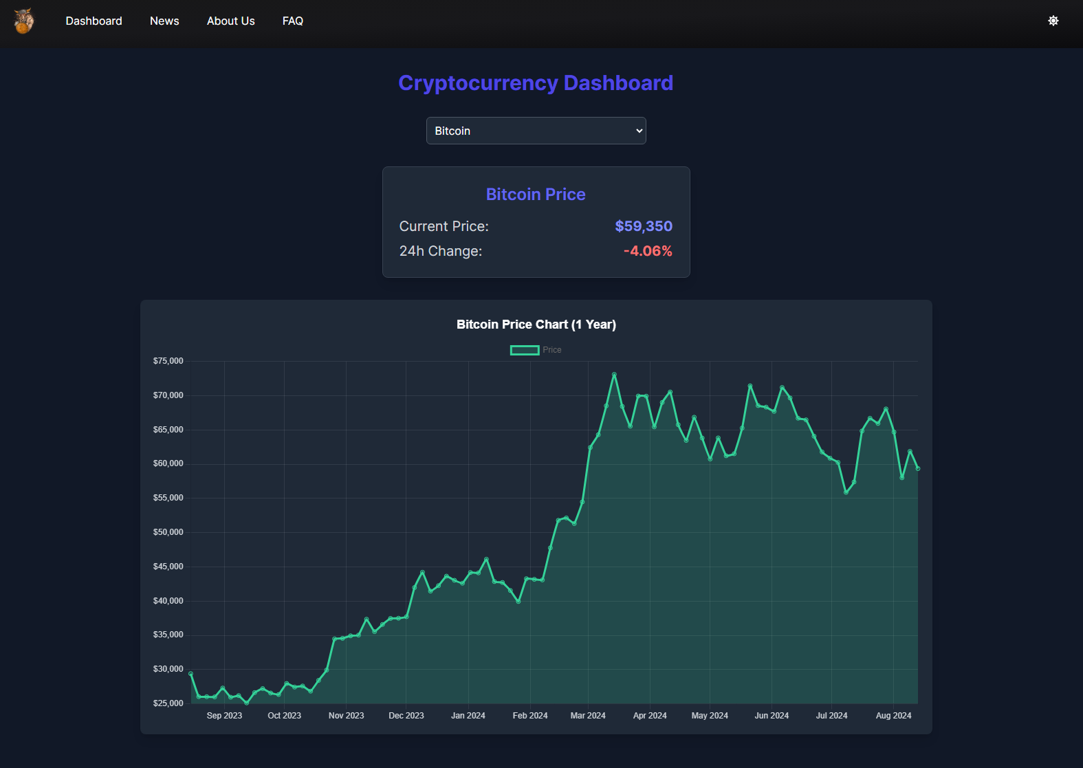 Cryptocurrency Dashboard Project | Crypto_Dashboard